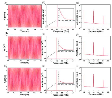 with vgs at 0 7 v a time domain simulation for vds b fourier
