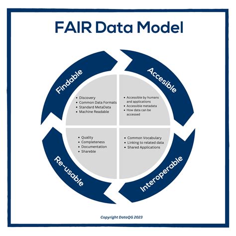 F A I R Data Model Dataqg Data Enablement Community Platform