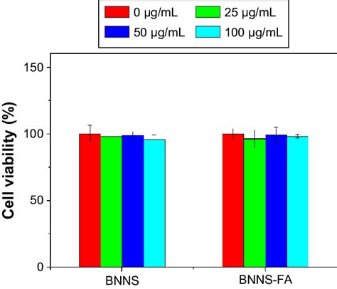 In Vitro Cytotoxicity Assay Notes Relative Cell Viability Of Hela