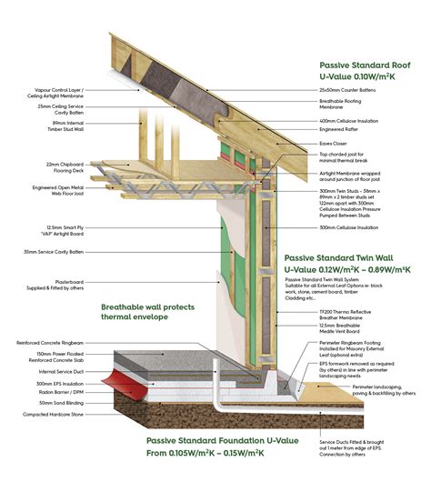 Timber Frame Construction Details