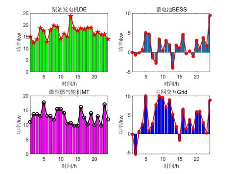 NSGA III求解微电网多目标优化调度MATLAB代码 哔哩哔哩