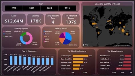Shravan Kumar Peddi On Linkedin Dashboards