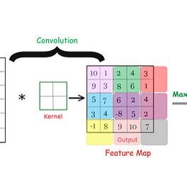 Illustration Of Max Pooling In A CNN Network 24 Download Scientific Diagram