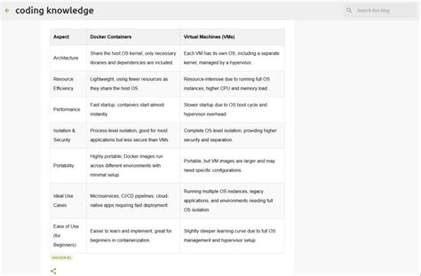 Blog 5 Docker Vs Virtual Machines Key Differences Explained A Complete Guide For Beginners