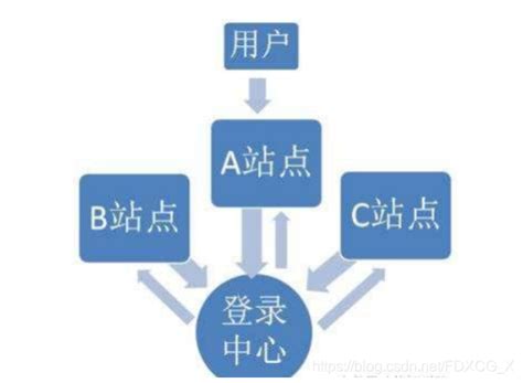 单点登录（sso） 实现单点登录的几种方式sso实现的几种方式 Csdn博客