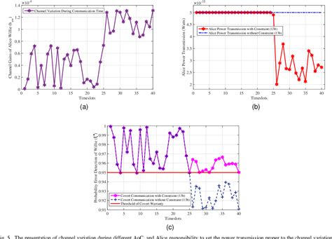 Figure 5 From Average Age Of Information Minimization In Reliable Covert Communication On Time