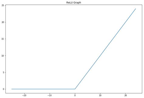 Neural Network Architecture