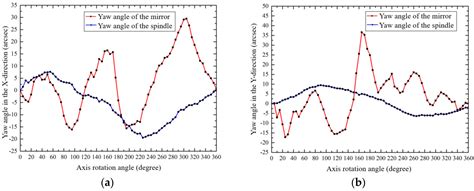Sensors Free Full Text An Embedded Sensor System For Real Time Detecting DOF Error Motions