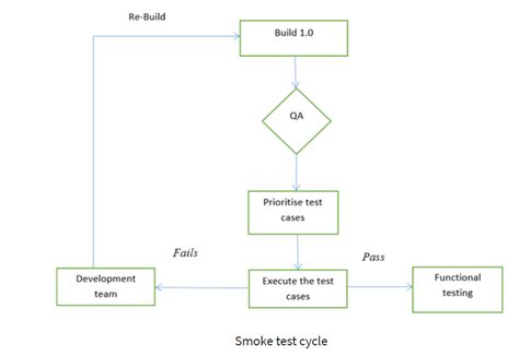 A Beginners Guide To Smoke Testing Your SaaS Product Online Sales Guide Tips