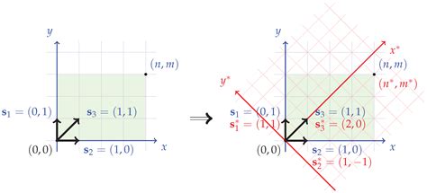 Combinatorial Generation Algorithms For Directed Lattice Paths