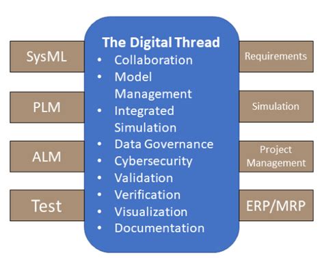 2020s Predictions MBSE And The Digital Thread Jama Software