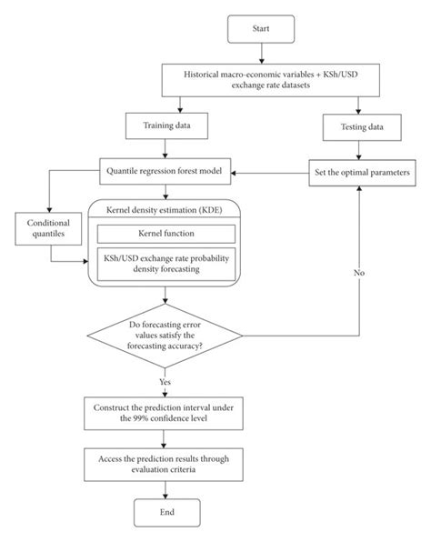 The Flow Diagram Of Constructed Model Download Scientific Diagram
