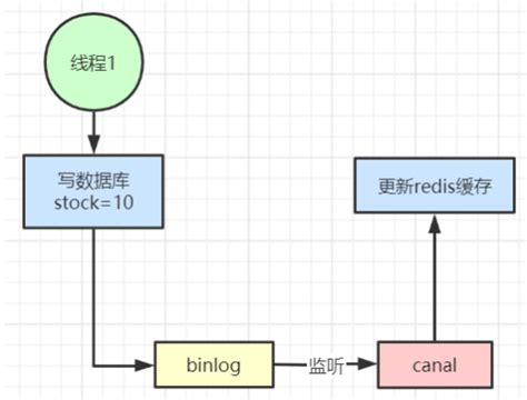 深入分析与解决方案：缓存与数据库双写不一致问题数据库和缓存双写 Csdn博客