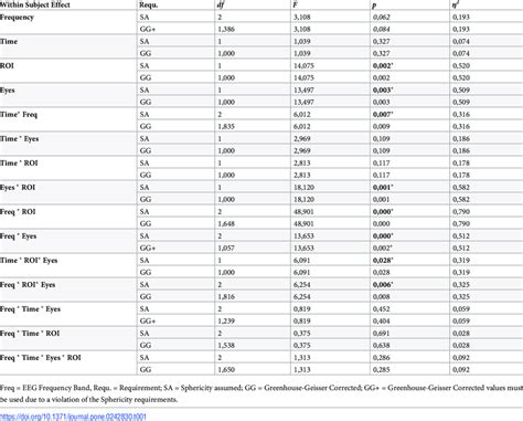 Repeated Measures Analysis Of Variance Download Scientific Diagram