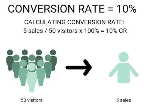 How To Calculate Conversion Rate Of Your Website Digidir