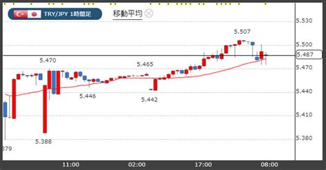 本邦通貨当局によるドル売り・円買い介入の可能性は高まりつつある！ トルコリラとスワップ生活ブログ！