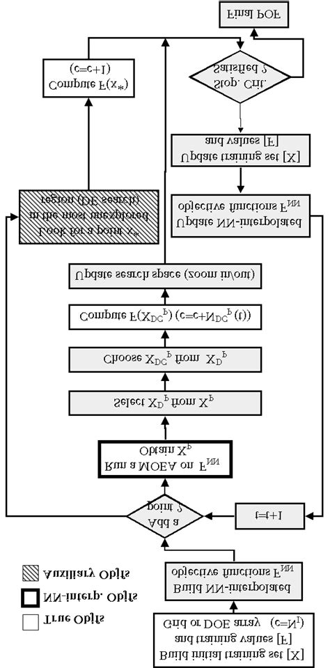principle flowchart of the proposed nn based grs moea the use of three