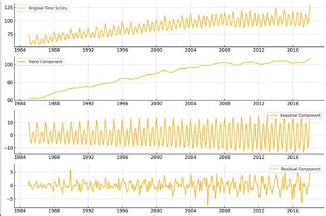 时序预测入门全攻略！（万字长文代码演示） 知乎