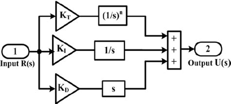 figure 2 from design of tid controller based on firefly algorithm for