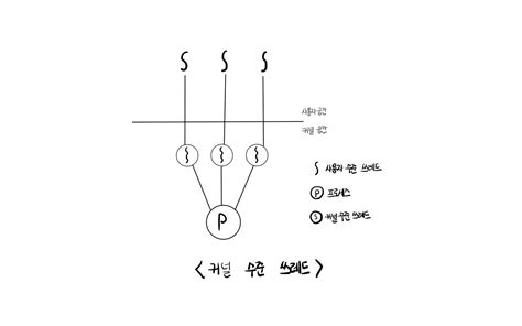 운영체제os 3 쓰레드 Thread Jumping On A Stepped Graph