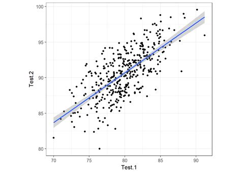 How To Plot A Partial Correlation Using Spearman Esti