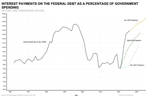 The Cost Of Financing Us Government Debt Econofact