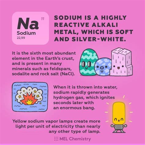 In Water Sodium Rapidly Generates Hydrogen Gas Which Ignites With An Enormous Bang Chemistry