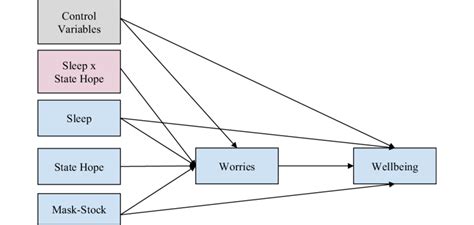 The Final Model Model 2 Note Control Variables Include Age Gender Download Scientific