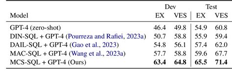 Table 1 From Mcs Sql Leveraging Multiple Prompts And Multiple Choice Selection For Text To Sql