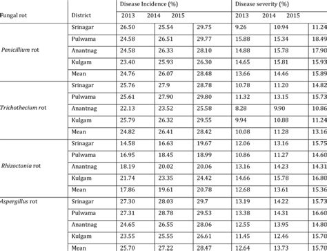 Incidence And Severity Of Fungal Rot Of Brinjal In Some Districts Of