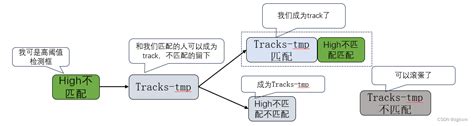 Bytetrack流程剖析（c版本）bytetrack C Csdn博客