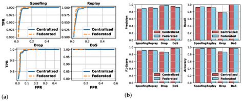 Electronics Free Full Text Federated Ai Enabled In Vehicle Network Intrusion Detection For