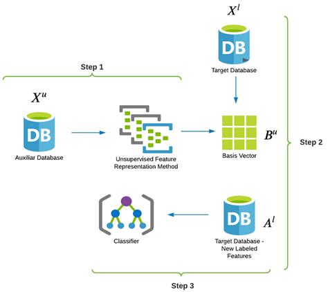 Proposed Method Based On The Three Stl Steps Unsupervised