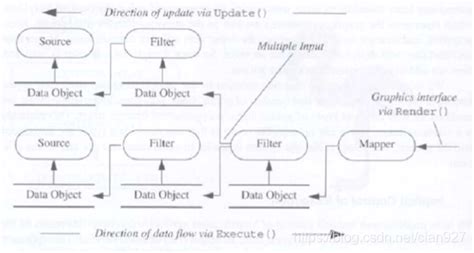 【vtk基础】9 可视化流水线vtk流线显示 Csdn博客