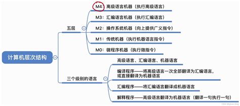 第一章 计算机系统概述 123 计算机的多级层次结构 计算机组成原理笔记 在计算机系统的多层次结构中处于硬联逻辑与传统机器机器指令