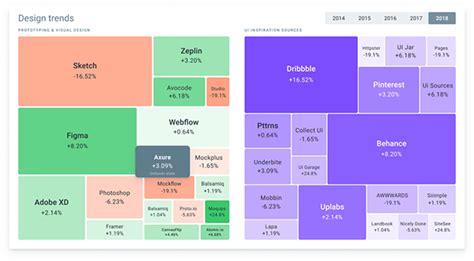 Charts Infographics Data Design In Figma Behance