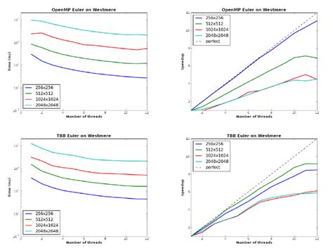 Timing And Scaling Of Different Grids On Euler Problems Using Westmere