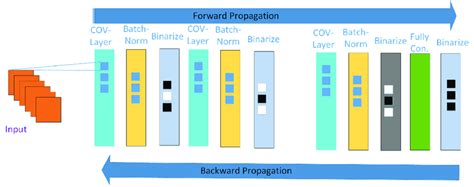 Binary Neural Networks Layout Download Scientific Diagram