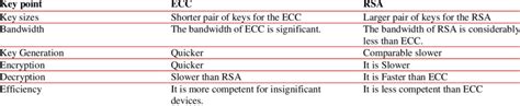 Comparison Amid ECC And RSA With Reverence Toward Different Key Issues Download Scientific Diagram