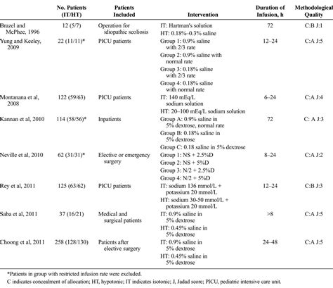 The Efficacy Of Isotonic And Hypotonic Intravenous Maintenan