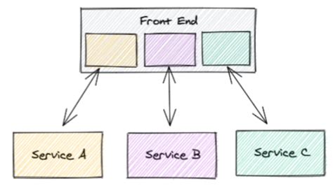 How Did I Upgrade React Version Using Micro Frontend Architecture
