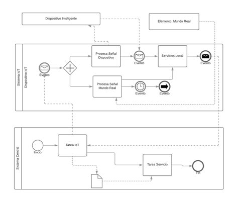 Business Process IoT Driven Download Scientific Diagram