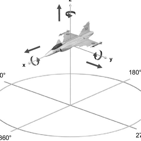 The Axes Of Angular Rotational And Linear Translational Motion Of Download Scientific