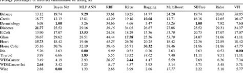 table 1 from facing classification problems with particle swarm