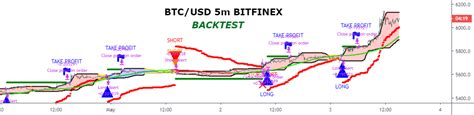 Bitcoin Free Backtest Version Btcusd 5m Bitfinex — Strategy By