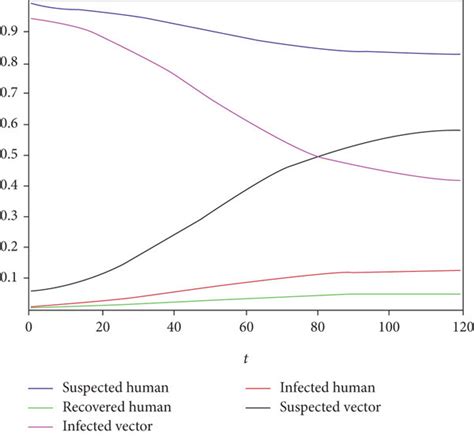Suspected Infected And Recovered Prediction Of Dengue Fever In South Download Scientific