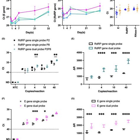 Redesign And Validation Of Charité Sars‐cov‐2 E And Rdrp Primer Probe
