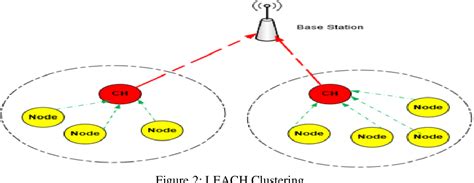 Figure 1 From An Enhanced Hybrid Routing And Clustering Technique For