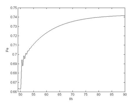 The Actual Frequency Modulation Response Curve Of The System Under Download Scientific Diagram