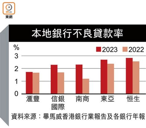 港銀內房貸款質素或惡化 東方日報